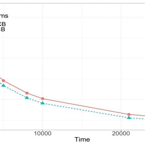 regret performance averaged over 1000 runs for two algorithms under ρ
