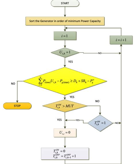 Flowchart For The De Commitment Of Excessive Generating Units
