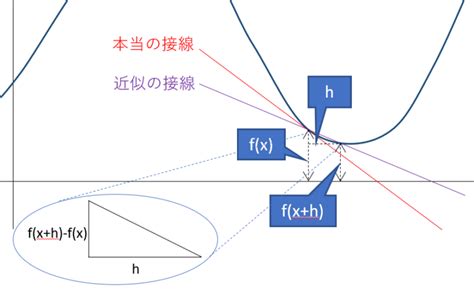 【微分を数値的解法で解く】excelで複雑な関数の微分を簡単に計算する方法 ロジギーク