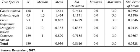 Statistical Summary Of The Five Most Common Tree Species Download