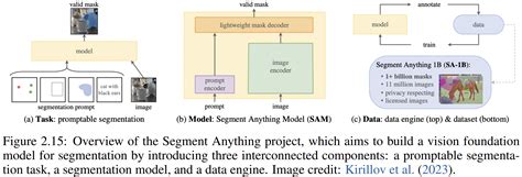 论文阅读—— Multimodal Foundation Modelsfrom Specialists To General Purpose