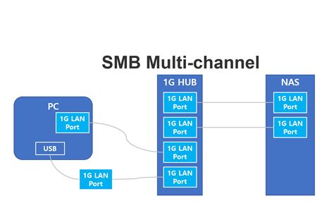 SMB Multichannel 이노팩토리 블로그