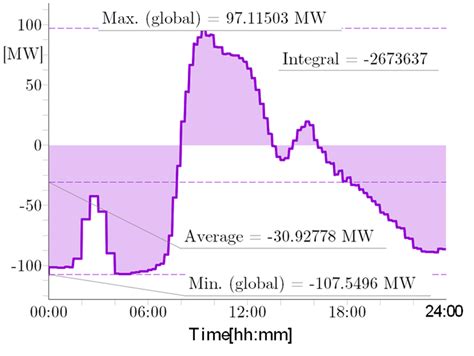 simulation results balancing power low wind speed download