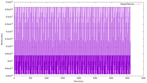 Memory Leak In Jetpack 511 When Repeating The Startstop Cycle Of A