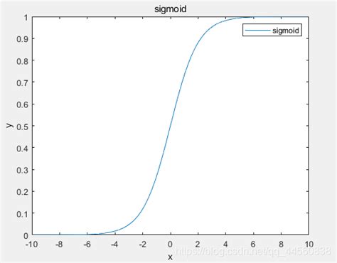 Matlab画sigmoid函数matlab绘制sigmoid函数 Csdn博客