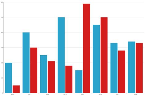 how to build a bar chart using javascript by zingchart medium