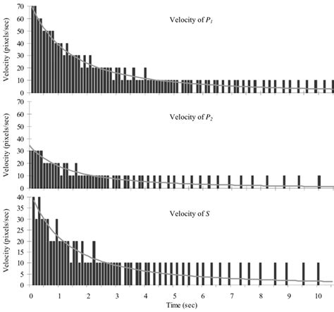 6 Spatio Temporal Sampling Of An Objects Projected Velocity When The Download Scientific