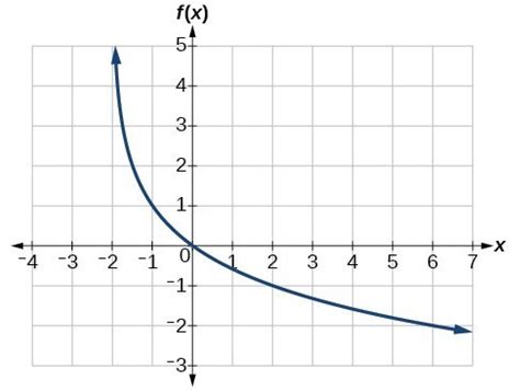 Logarithmic Function Equation Logarithmic Function Equation