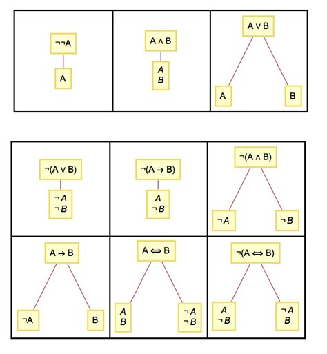 boolean computation semantic tableaux generator mathematica stack