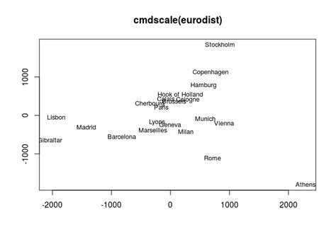 Clustering Exercises Manuals