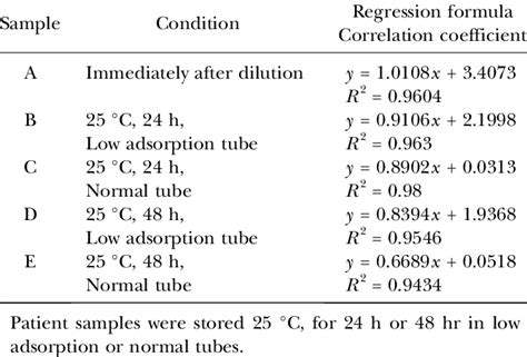 correlation between the conventional method and the μ elisa method for