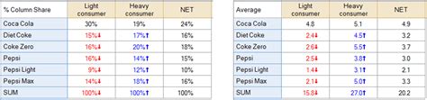 how to test differences in column shares displayr help