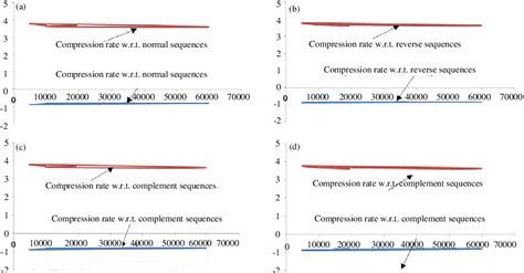 Figure 2 From A Compression Algorithm For Dna Sequences Based On R2g