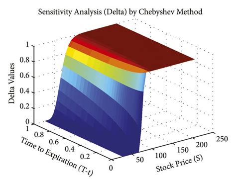 Sensitivity Analysis Delta By Chebyshev Spectral Method A And By
