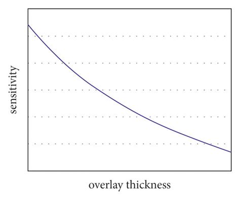 sensitivity vs overlay thickness download scientific diagram