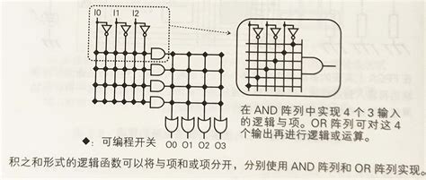 数字电路基础知识六 Fpga的逻辑实现——结构和原理要实现组合逻辑 Fab Bc Ca使用fpga实现时在查找表中地址从0到7的单元中 Csdn博客