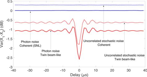 Variance On The Readout Signals Subtraction With Varying Relative Time