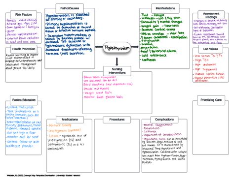 Hypothyroidism Concept Map Nursing Interventions Complications Patient Education Prioritizing