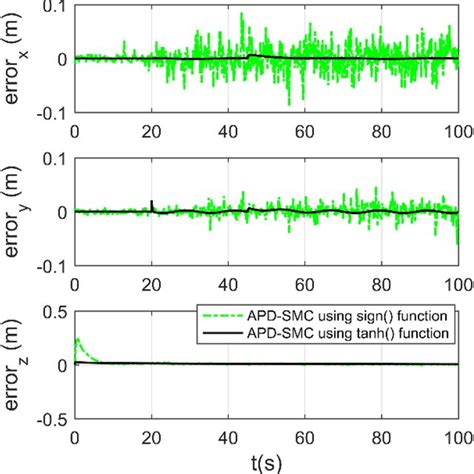 Position Tracking Error In X Axis Download Scientific Diagram