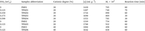 Polymerization Conditions And Intrinsic Viscosity Of The Copolymers
