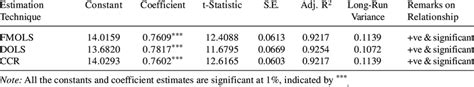 Comparison Of The Cointegration Regression Estimates Download Table