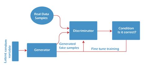 Enhancing Datasets With Gans For Data Augmentation By Disharth Thakran Medium