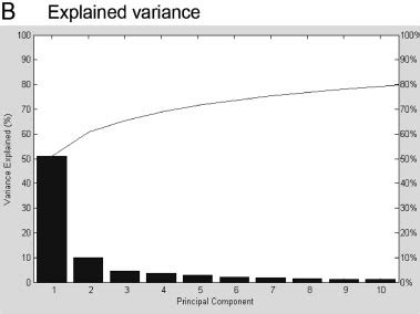 Supervised PCA Result Graphs A The Clustering Of Spectra Acquired In Download Scientific