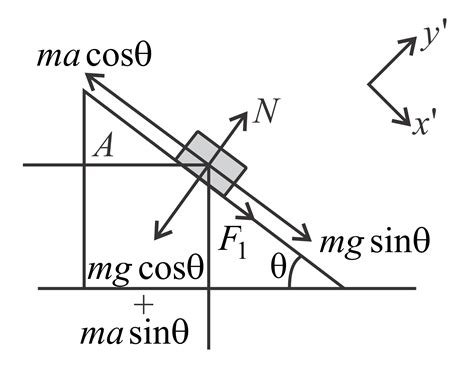 If The Coefficient Of Friction Between The Wedge A And Block B Shown In The Figure Is μ Then