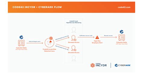 Code42 Launches Incydr Flows To Automate And Accelerate Effective Responses To Insider Risk