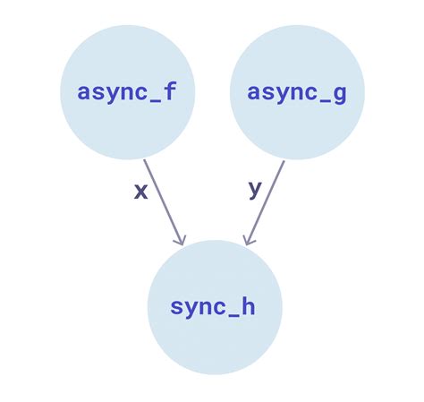 Graph Programming Hyro