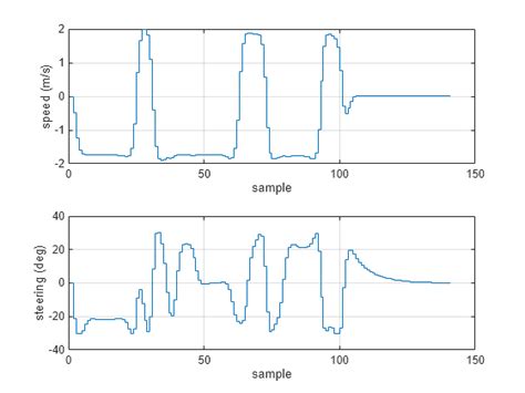 Parallel Parking Using Rrt Planner And Mpc Tracking Controller