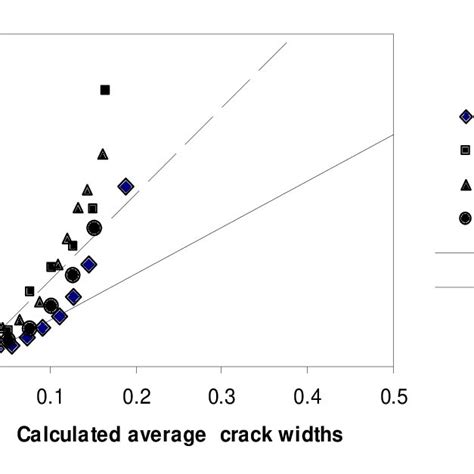 Measured Versus Calculated Average Crack Widths For The Test Beams