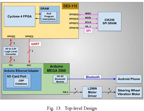 Figure 1 From Smart Car Temperature Monitoring System Using Sram Based Puf Sensor Semantic Scholar