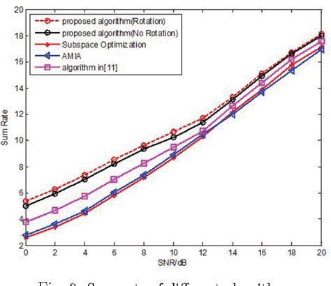 Figure 1 From A Weighted Optimization Interference Alignment Algorithm