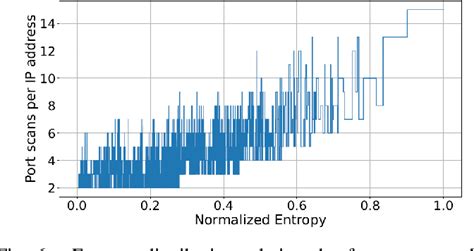 Figure 1 From Profiling Iot Botnet Activity In The Wild Semantic Scholar