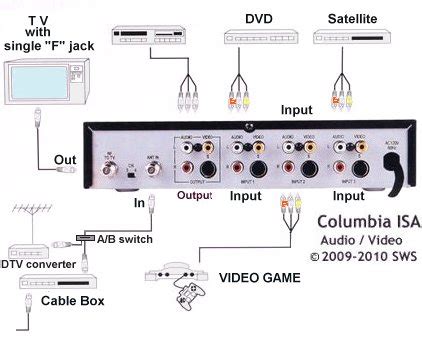 RF Modulator Connection Diagram