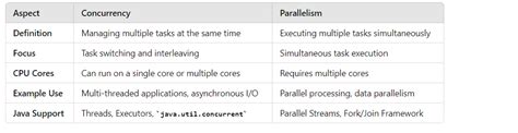 Basic of Concurrency And Parallelism | by Ankita Kolhe | Medium