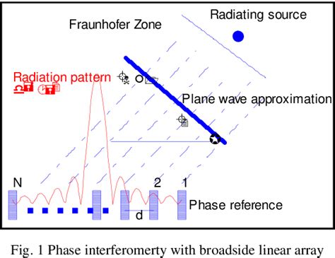 Figure 1 From Angles Of Arrival Estimation With Unitary Partial Propagator Semantic Scholar