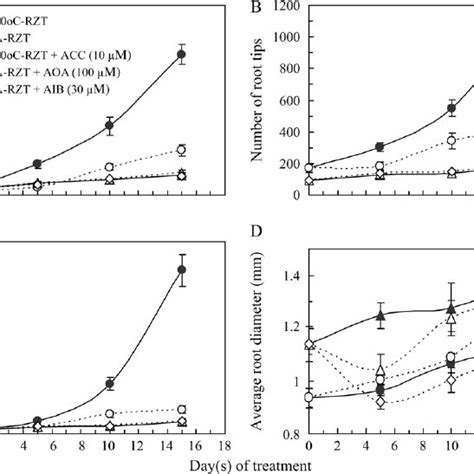 Effect Of Temperature On Total Root Length Root Surface Area And