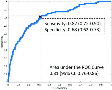 Performance Of The Machine Learned Predictor Download Scientific Diagram