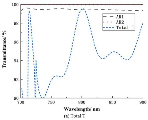 Optimal Design And Analysis Of Wide Band Near Infrared Hybrid Dielectric Gratings With High
