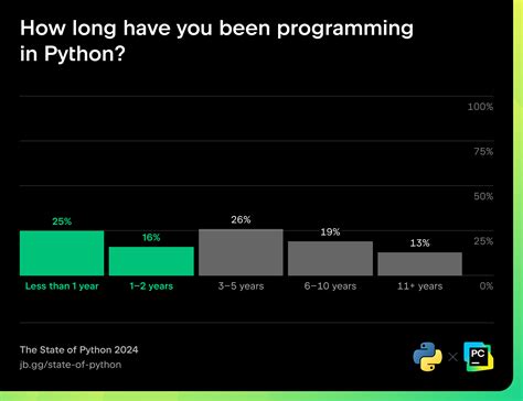 The State Of Python 2024 The Pycharm Blog