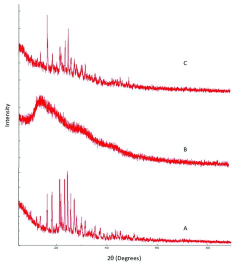 Xrd Overlain Spectra Of A Pure Lcz B Eudragit Rs 100 And C Download Scientific Diagram