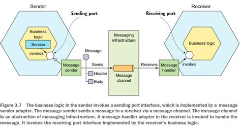 Semih Şahan On Linkedin Async Messaging Pattern