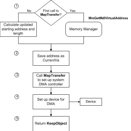 为基于数据包的 DMA 设置系统 DMA 控制器 Windows drivers Microsoft Learn