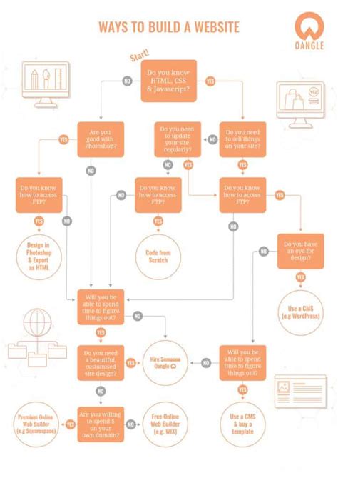 ways to build your website essential tips for a beginner oangle