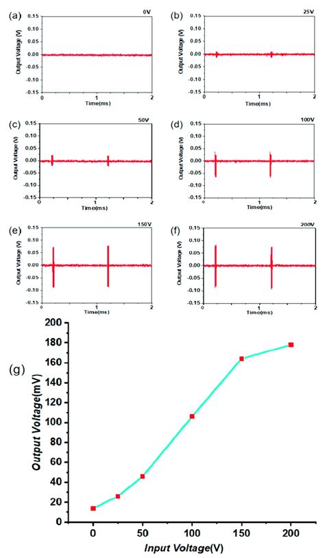 Output Voltage Amplitudes Of The Device Over Time For Different Input Download Scientific