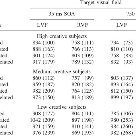Naming Latency For All Creativity Groups As A Function Of Target