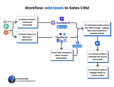 Arnaud Belinga 🧊🔨 On Linkedin Sales Crm Automation 🔮 A 5 Pages Carousel Summarized In 1 Picture