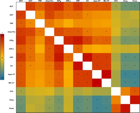 Correlation Matrix Illustrating The Linear Relationship Between The Download Scientific Diagram